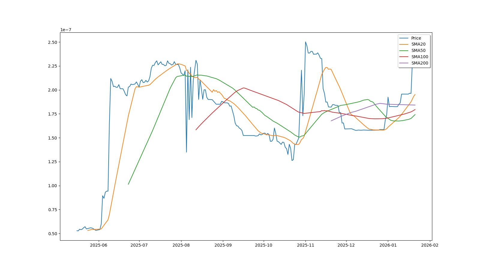QuantumCoin Simple Moving Averages