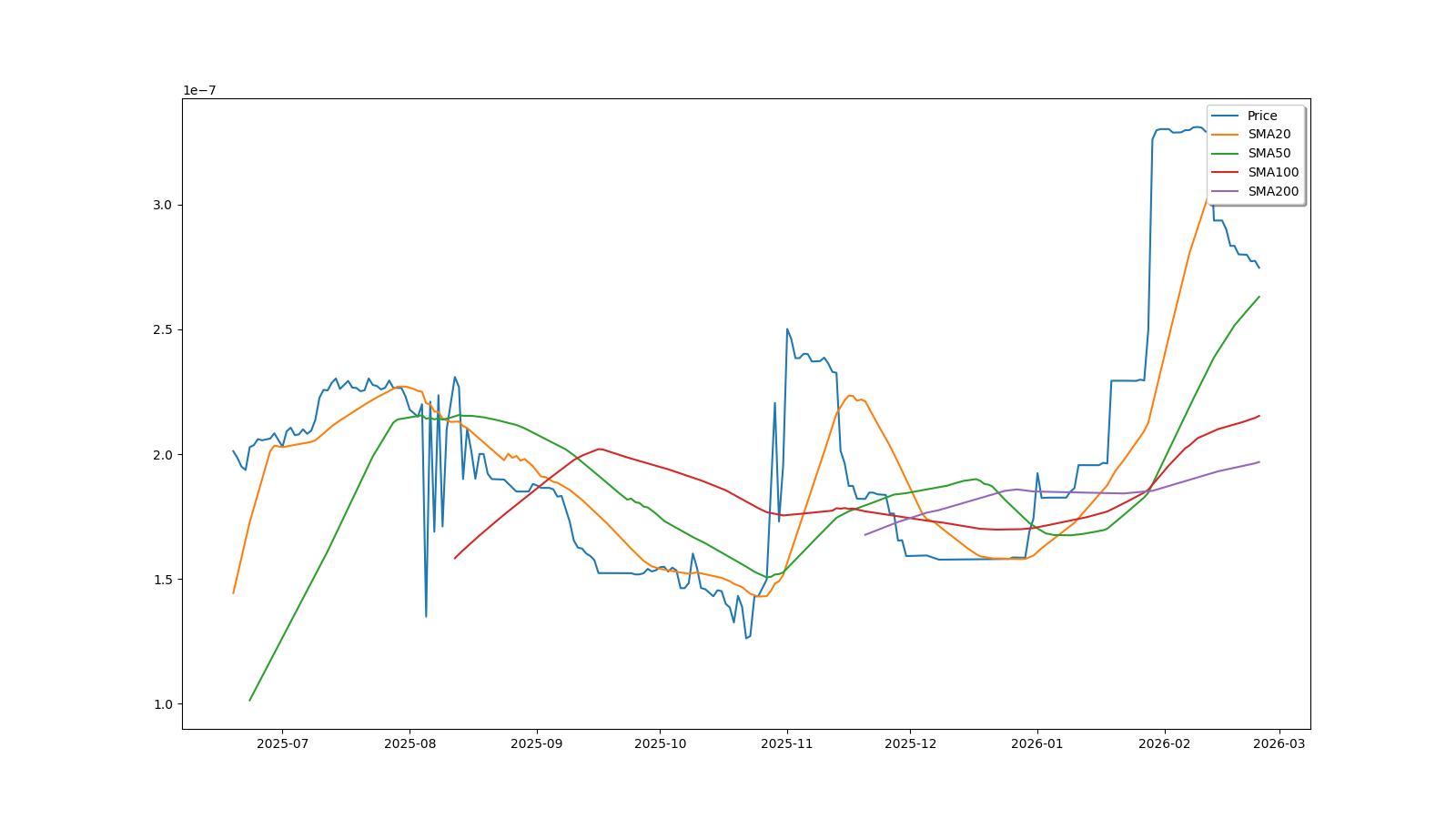 QuantumCoin Simple Moving Averages