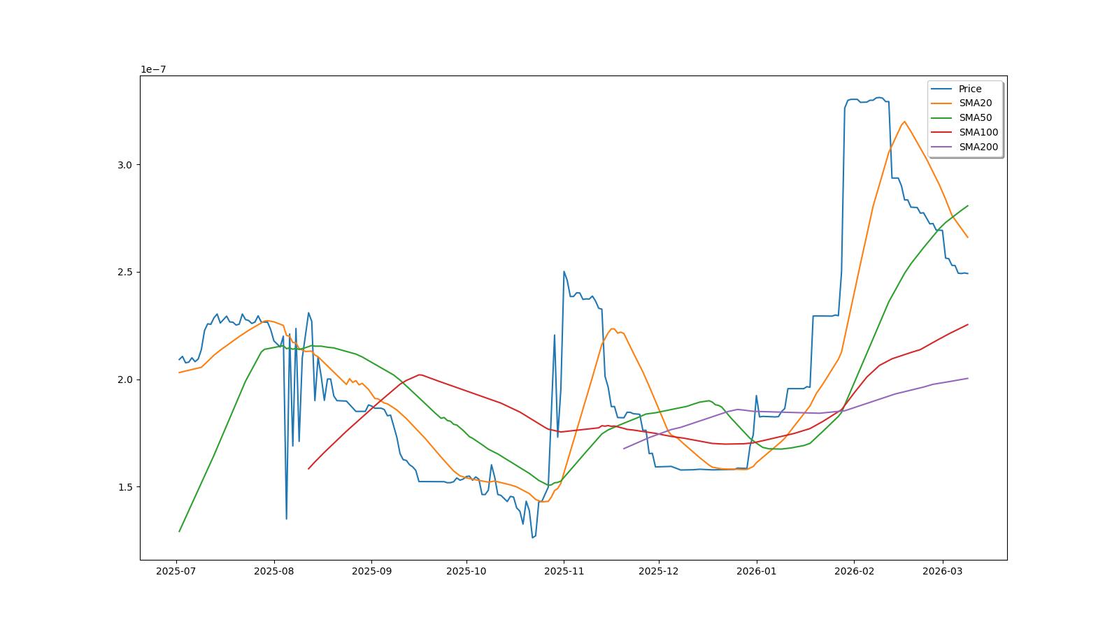 QuantumCoin Simple Moving Averages