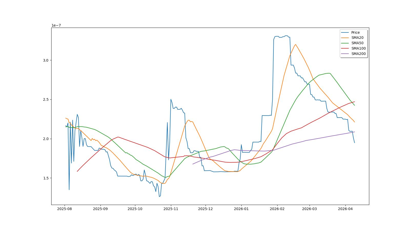 QuantumCoin Simple Moving Averages
