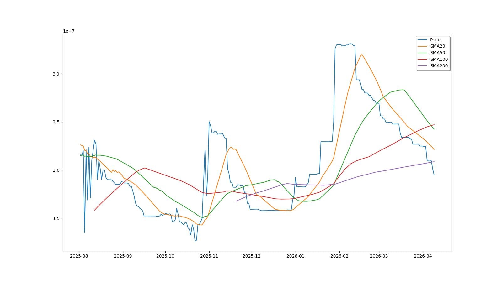 QuantumCoin Simple Moving Averages