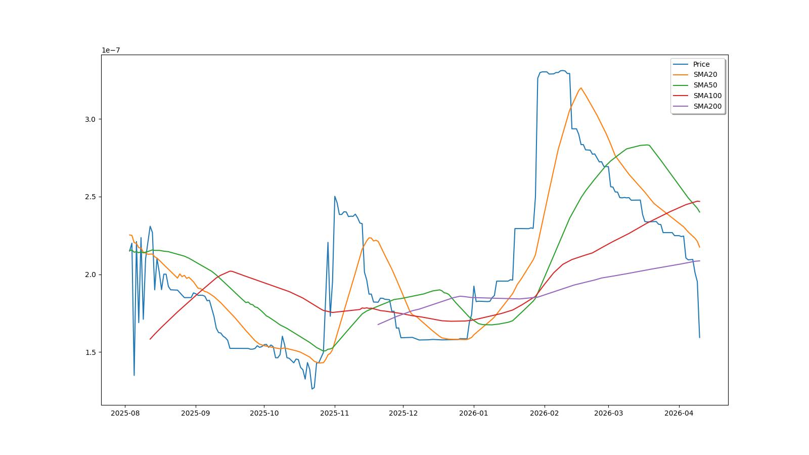 QuantumCoin Simple Moving Averages
