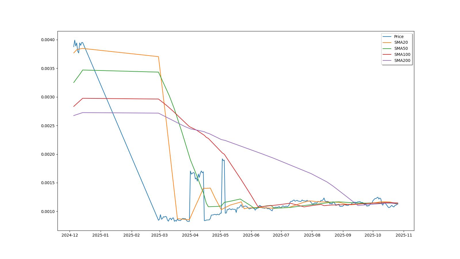 Quark Simple Moving Averages