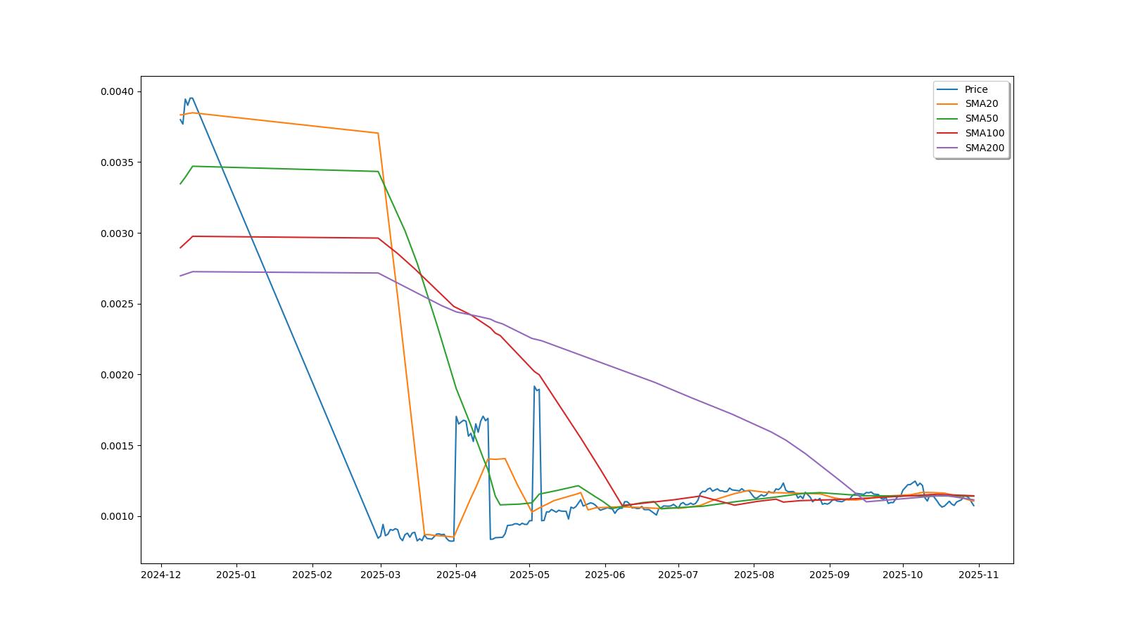 Quark Simple Moving Averages
