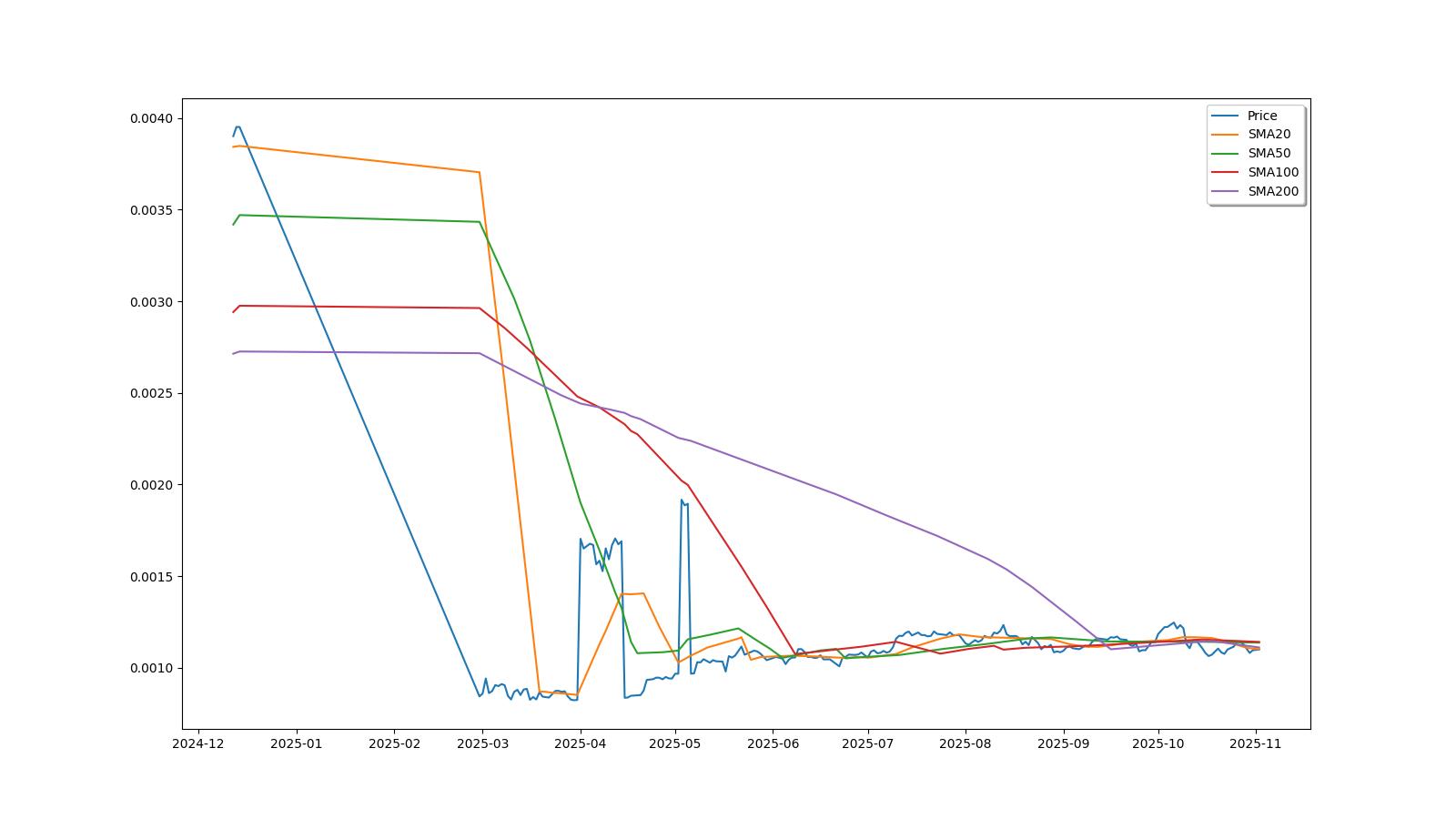 Quark Simple Moving Averages