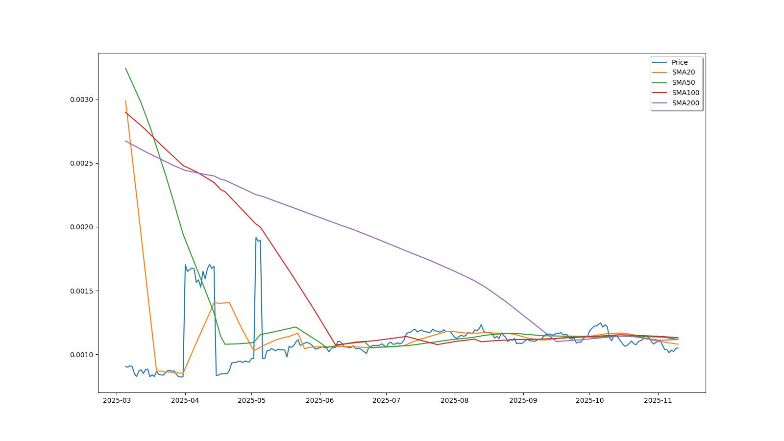 Quark Simple Moving Averages