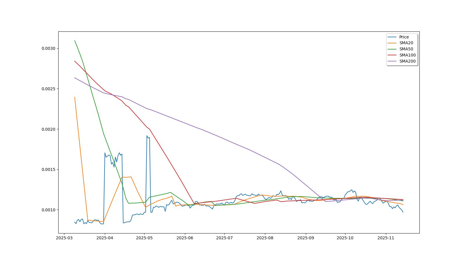 Quark Simple Moving Averages