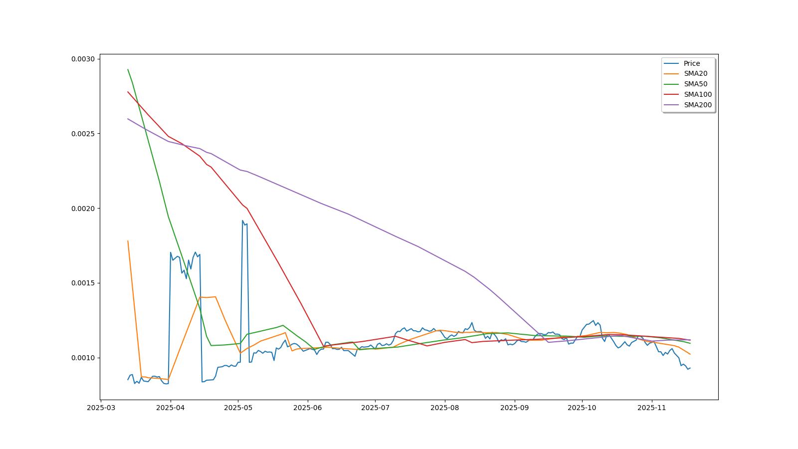 Quark Simple Moving Averages
