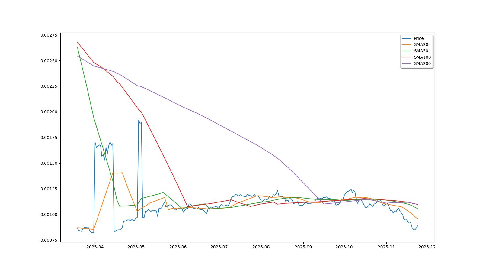 Quark Simple Moving Averages