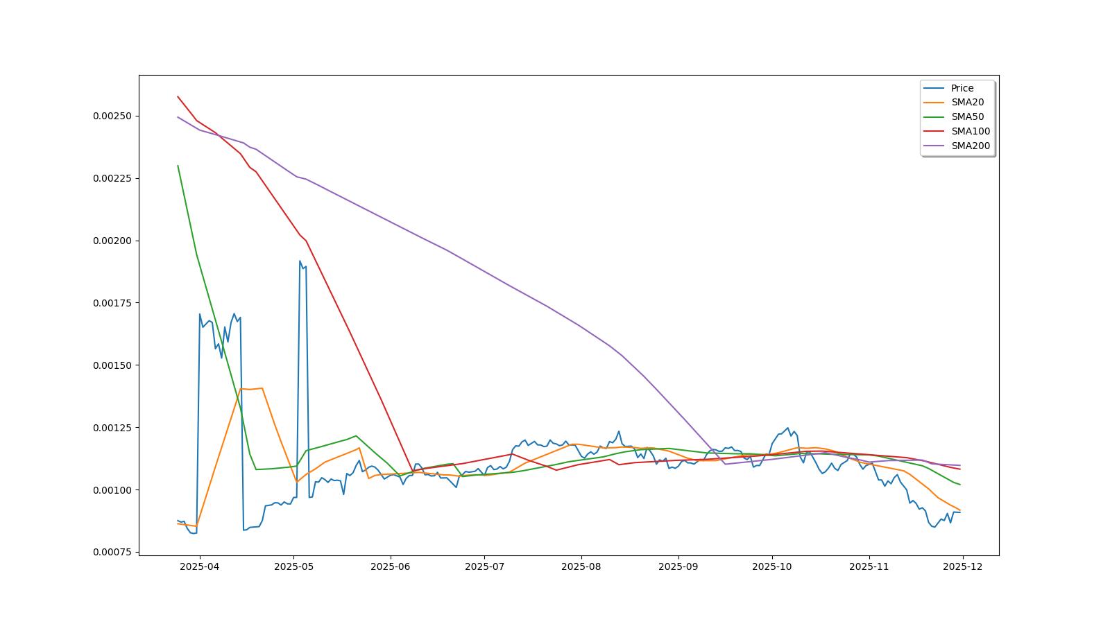 Quark Simple Moving Averages