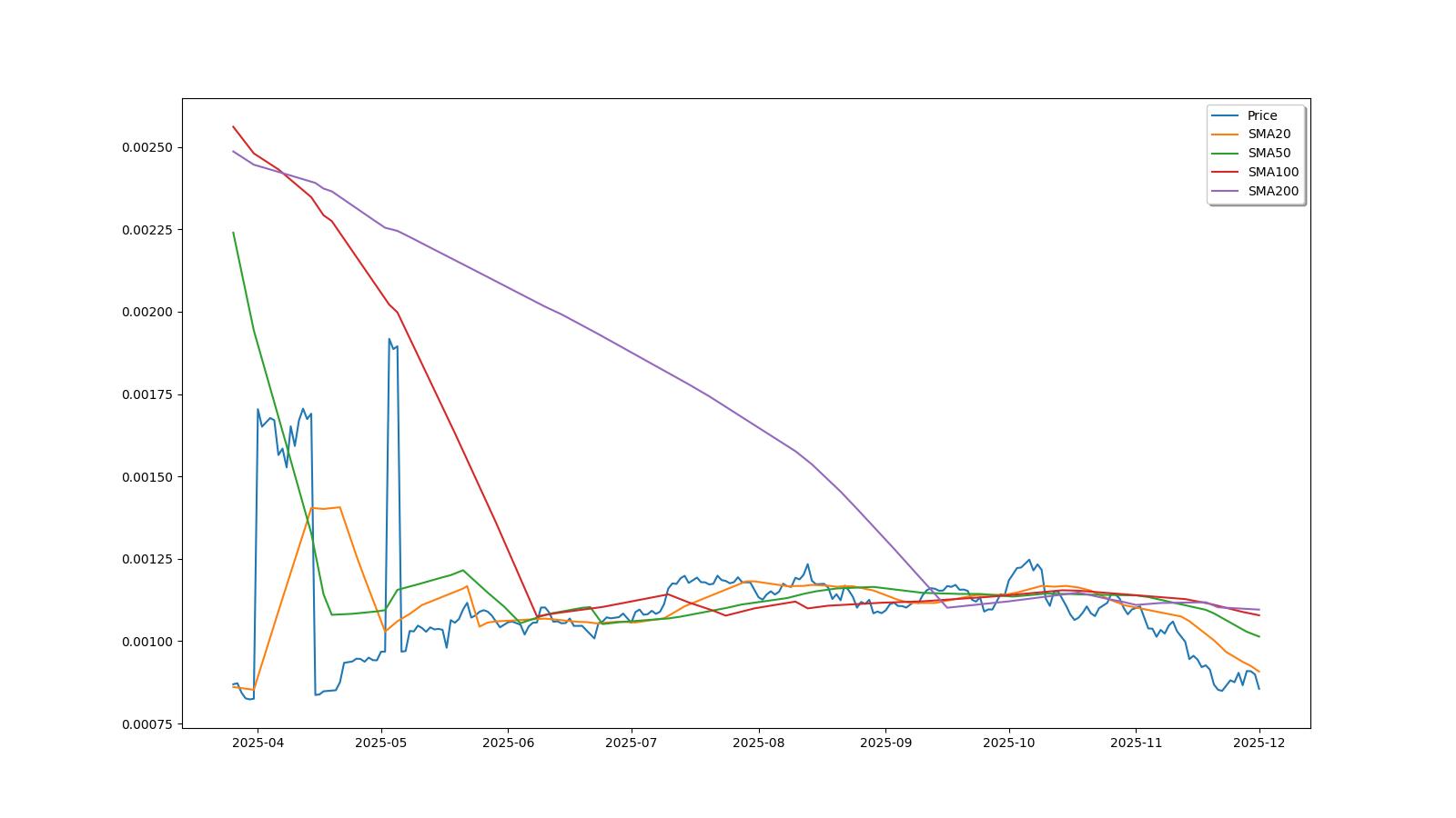 Quark Simple Moving Averages