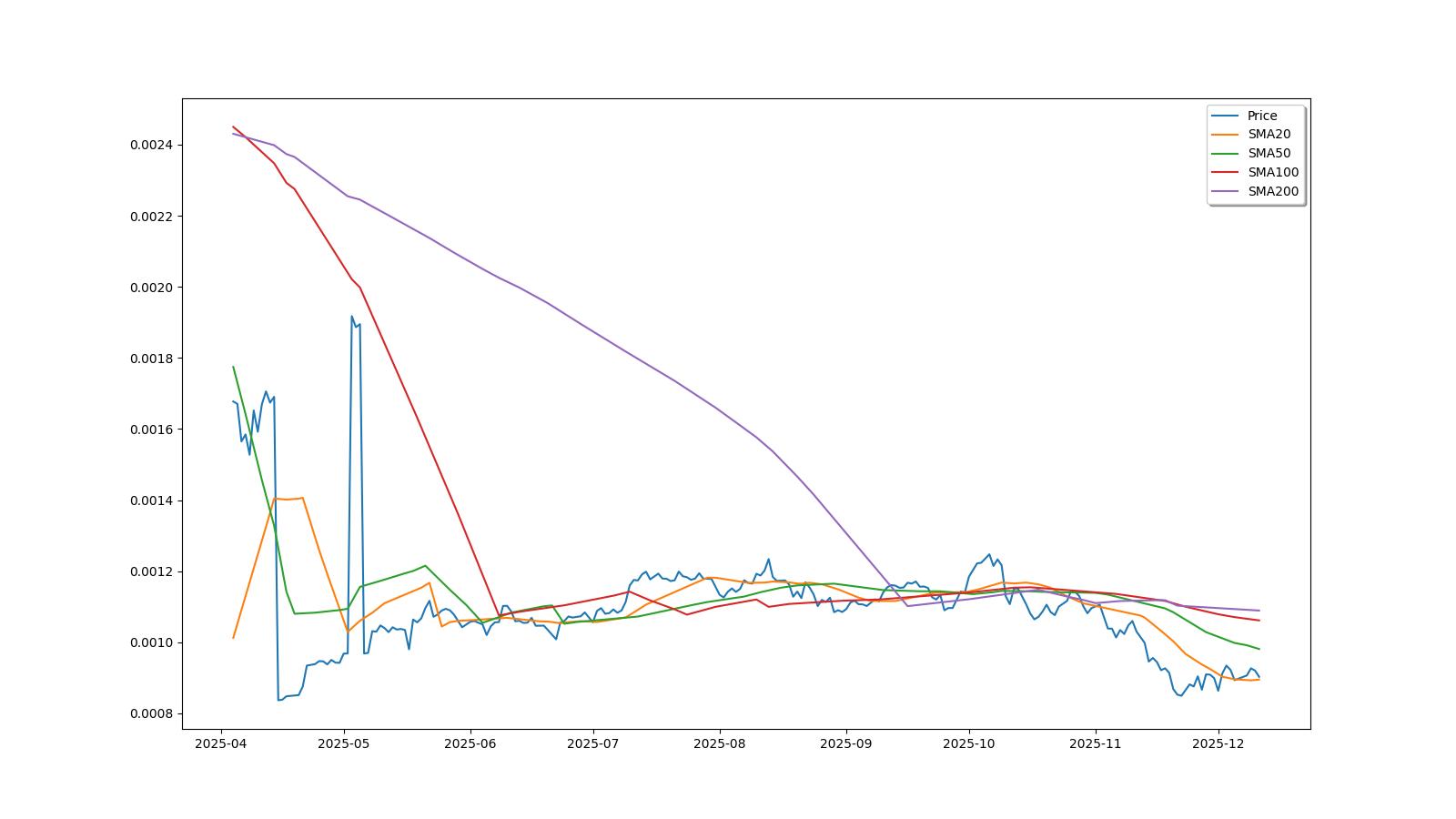 Quark Simple Moving Averages