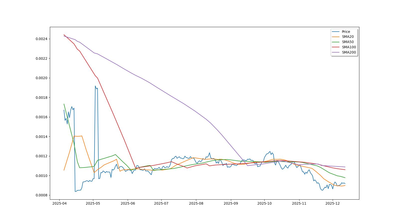 Quark Simple Moving Averages