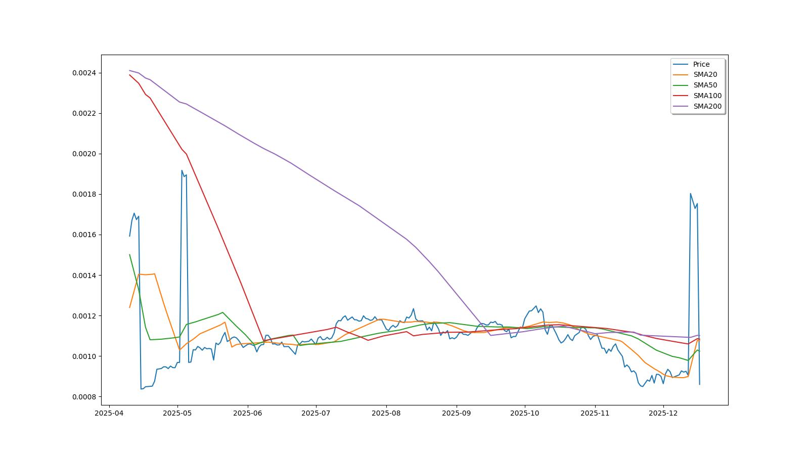 Quark Simple Moving Averages