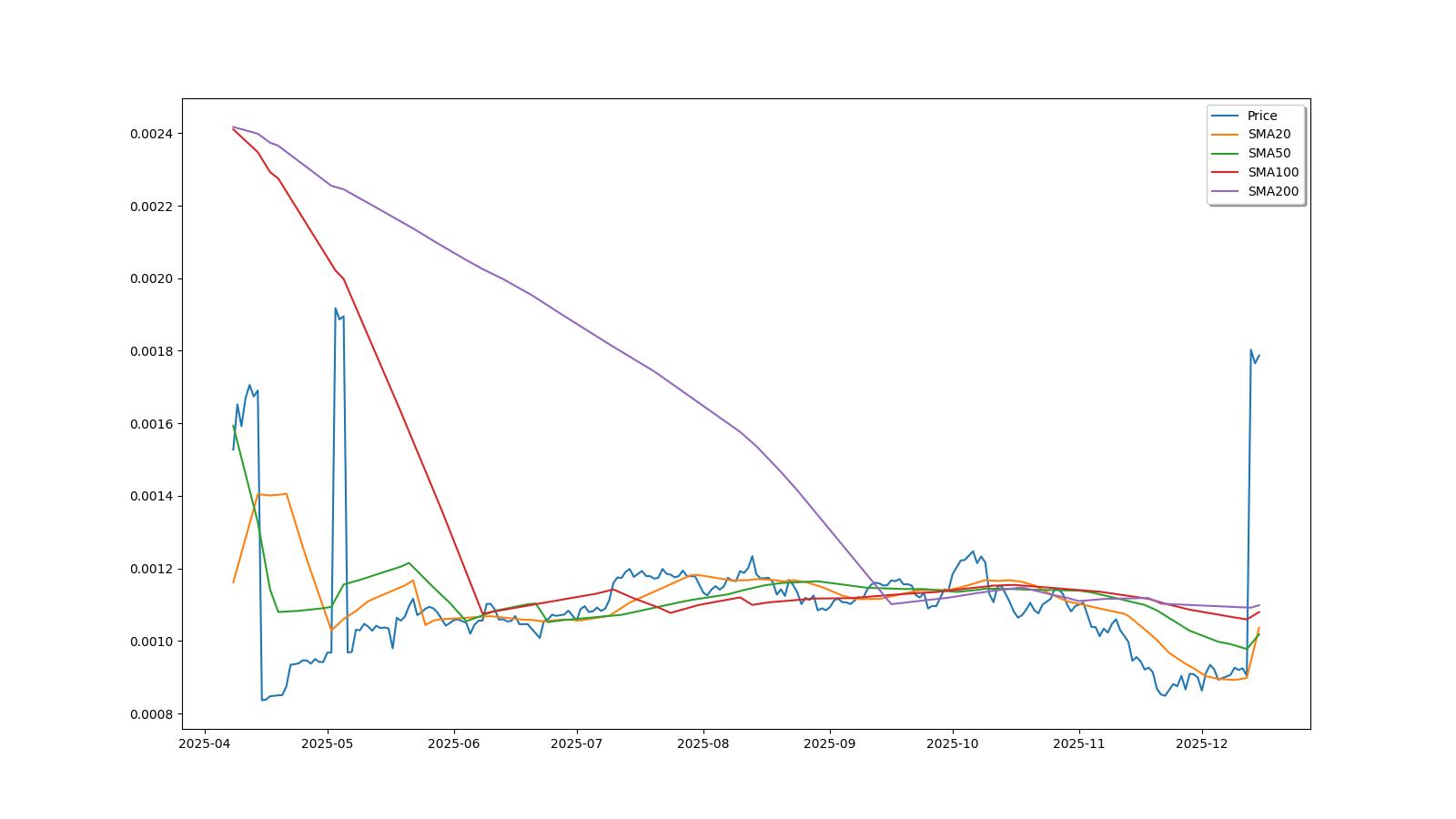 Quark Simple Moving Averages