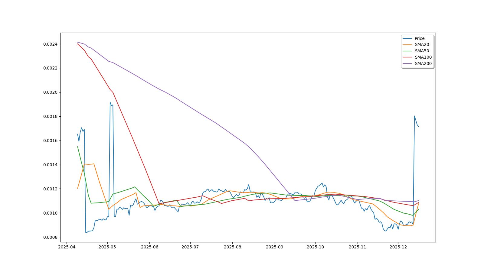 Quark Simple Moving Averages