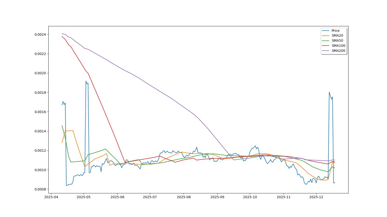 Quark Simple Moving Averages