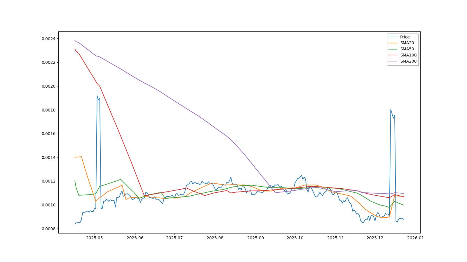 Quark Simple Moving Averages