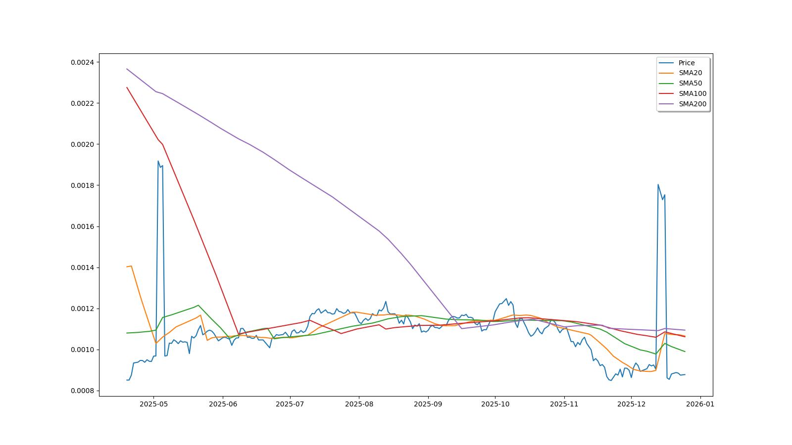 Quark Simple Moving Averages