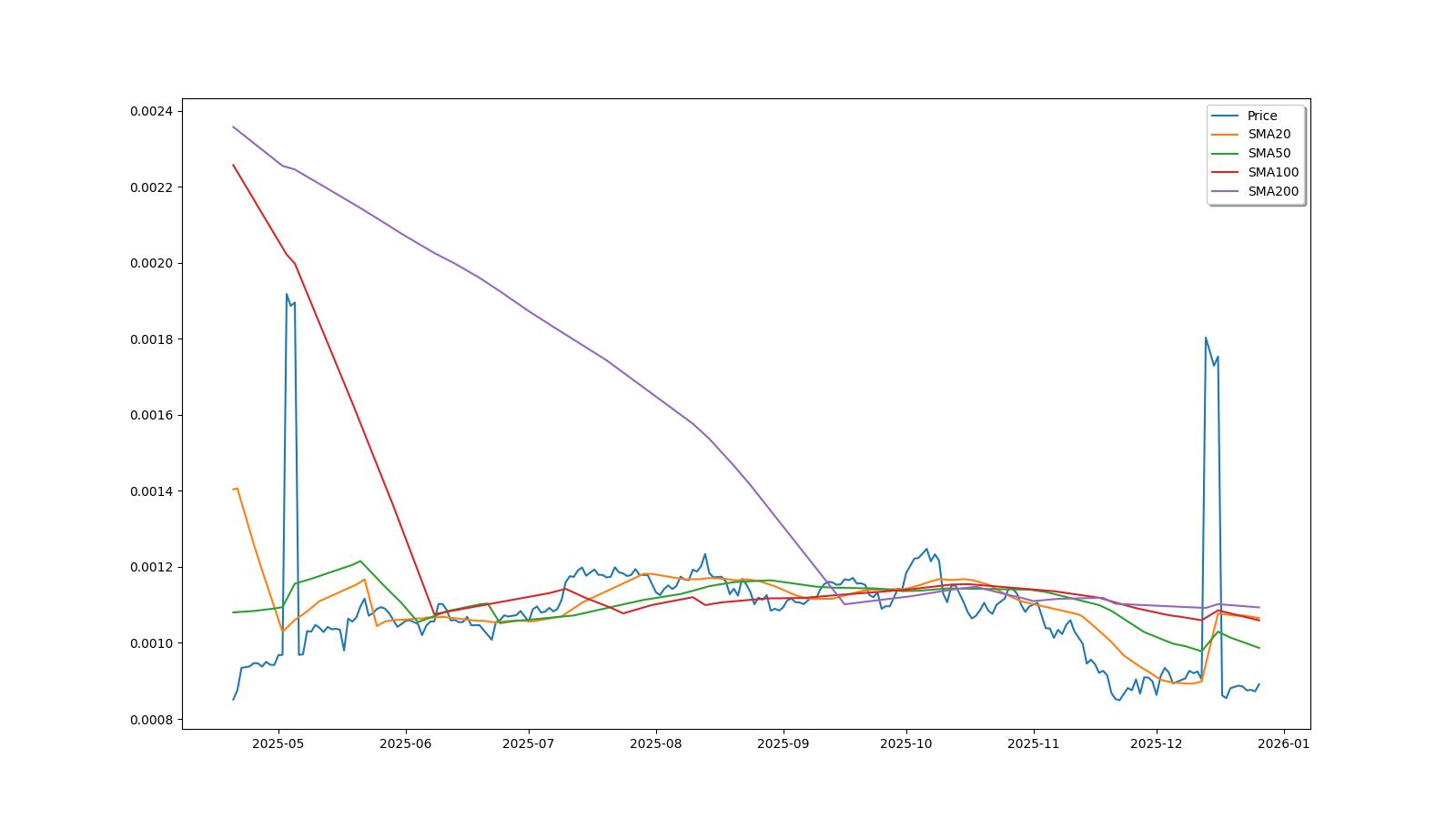 Quark Simple Moving Averages