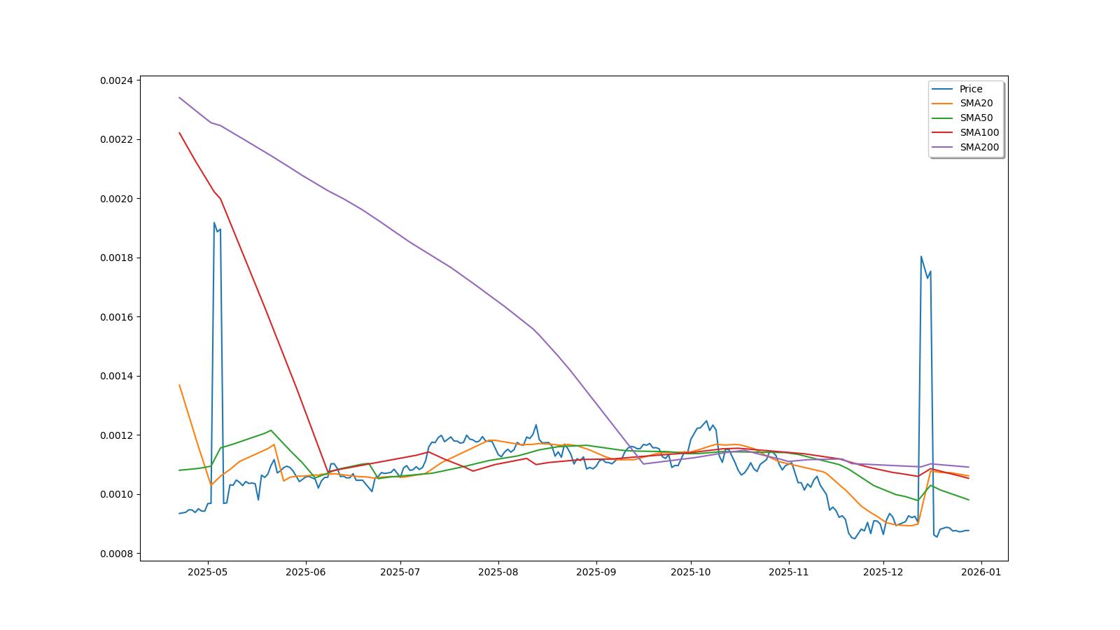 Quark Simple Moving Averages