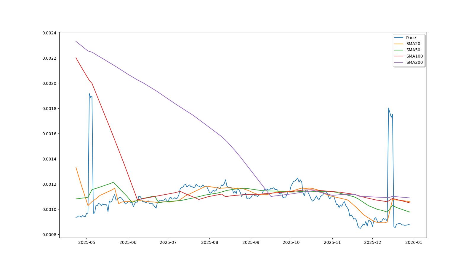 Quark Simple Moving Averages