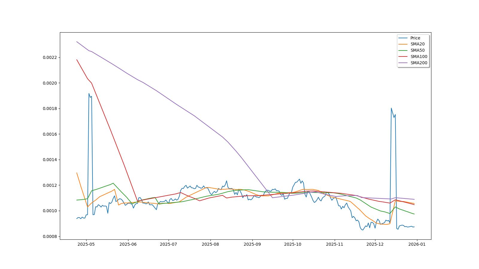 Quark Simple Moving Averages