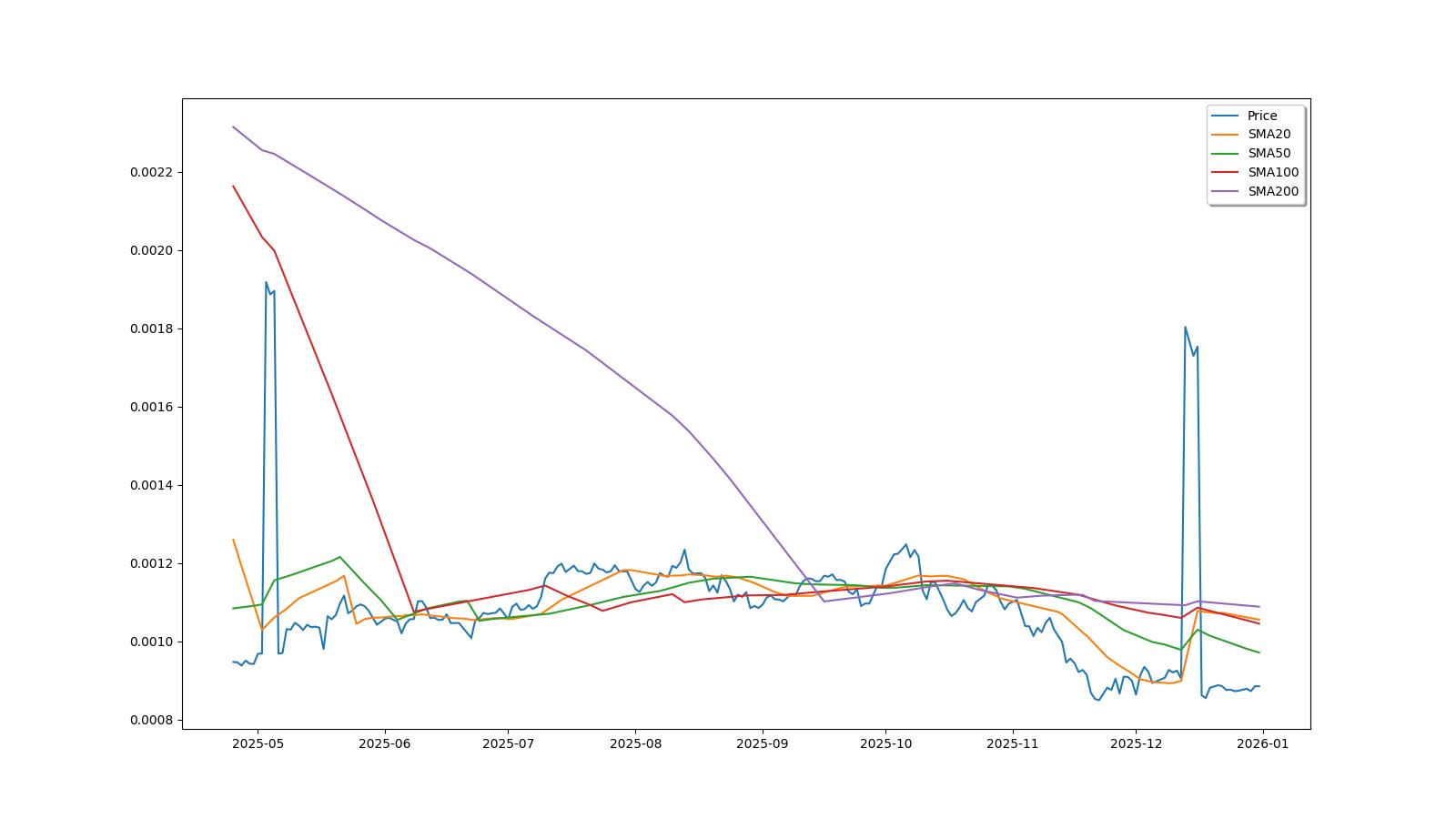 Quark Simple Moving Averages