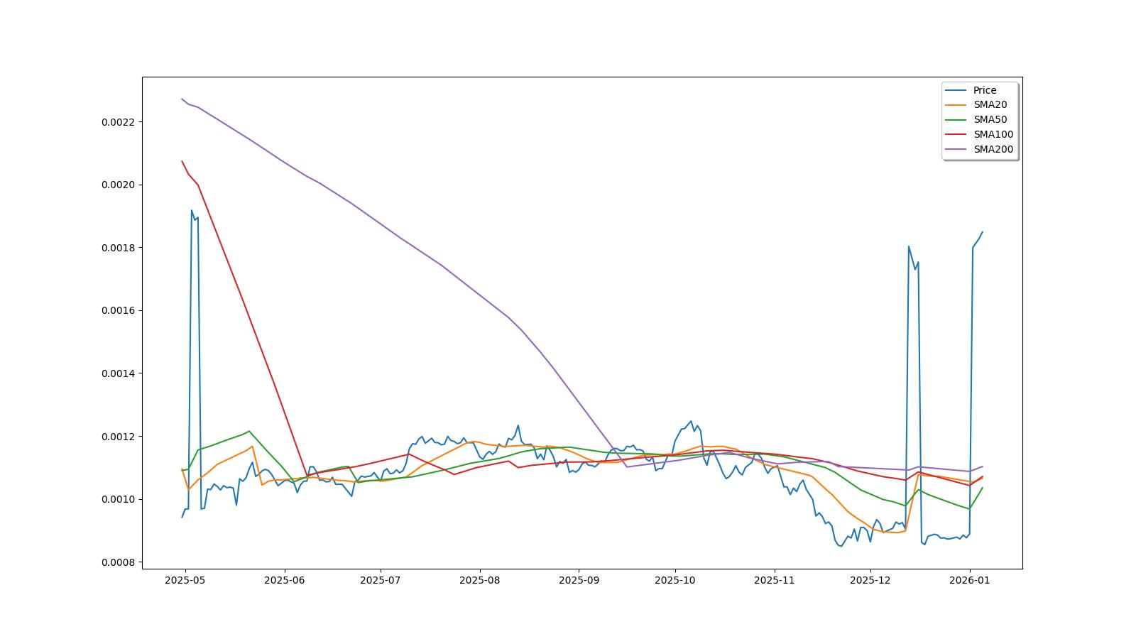 Quark Simple Moving Averages