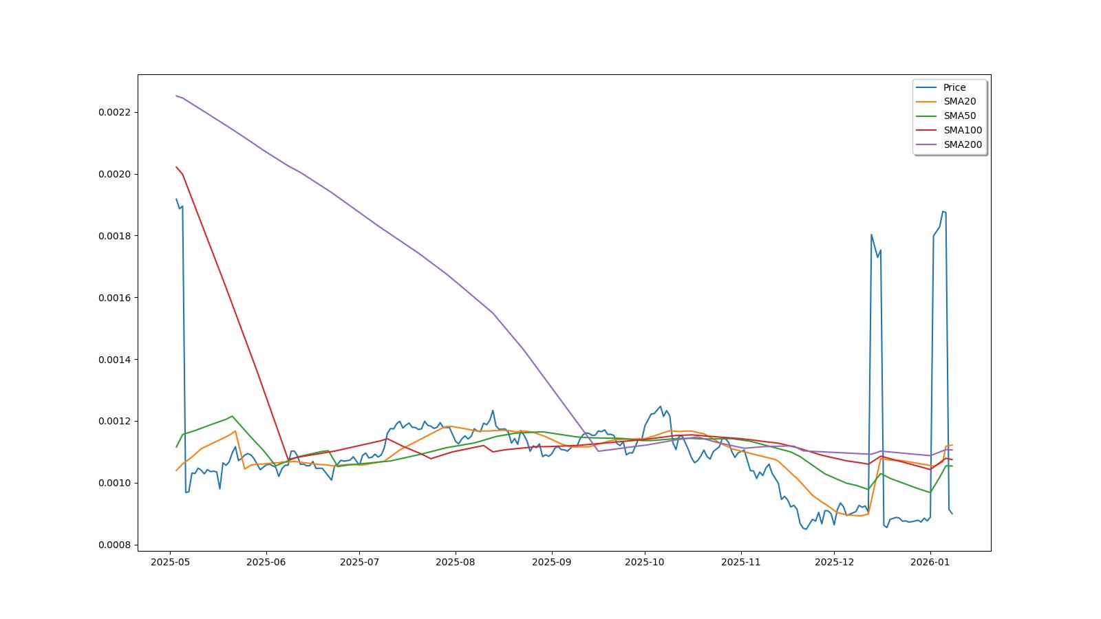 Quark Simple Moving Averages