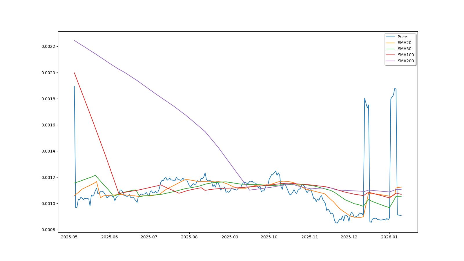 Quark Simple Moving Averages