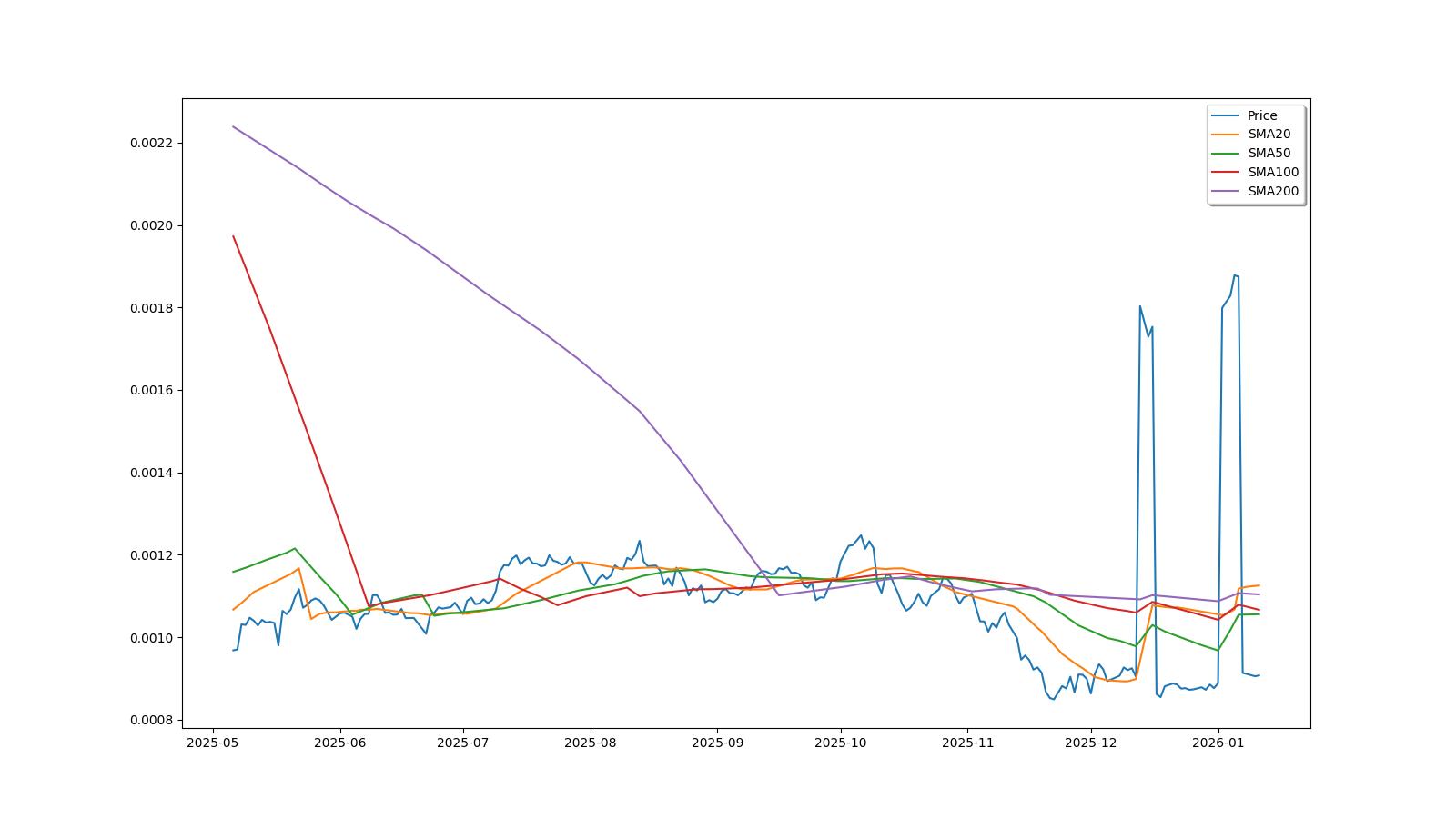 Quark Simple Moving Averages