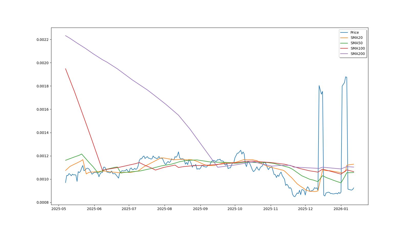 Quark Simple Moving Averages