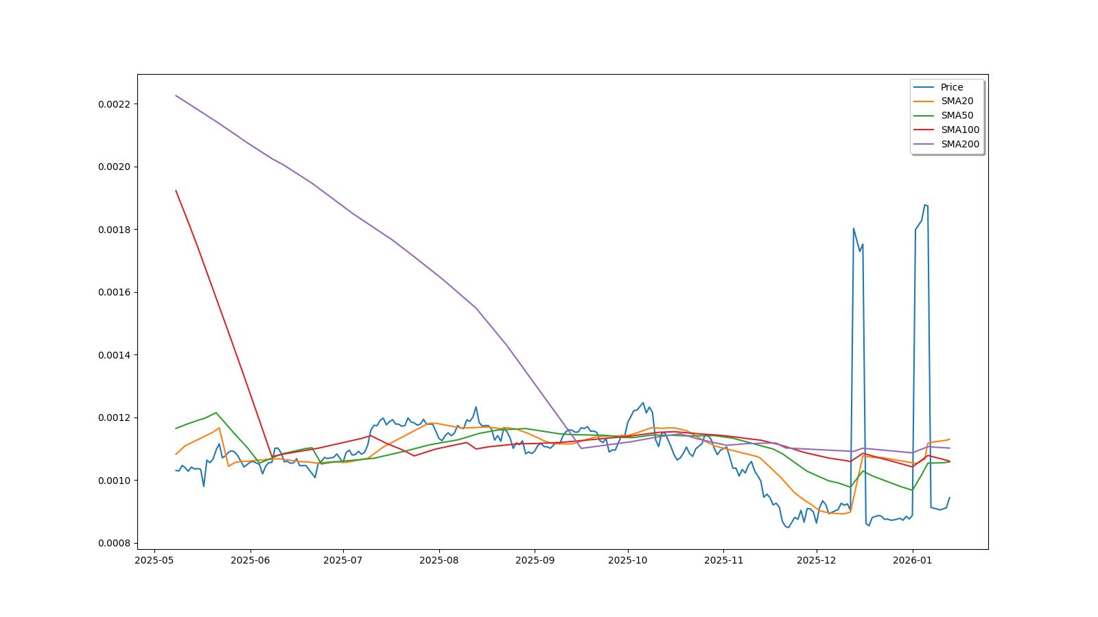 Quark Simple Moving Averages