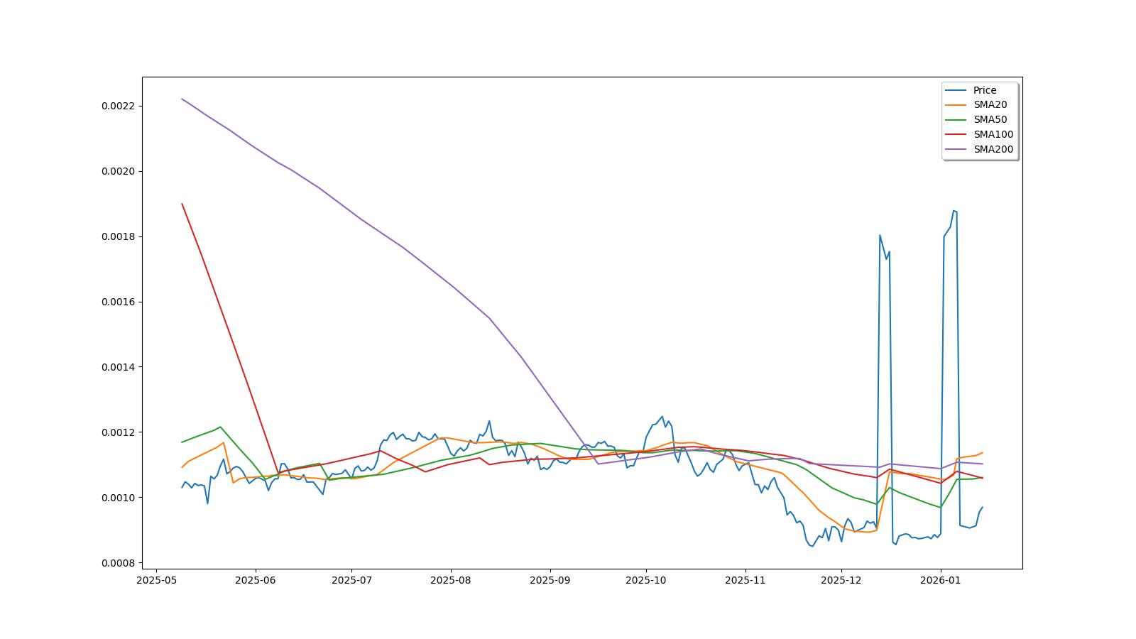 Quark Simple Moving Averages
