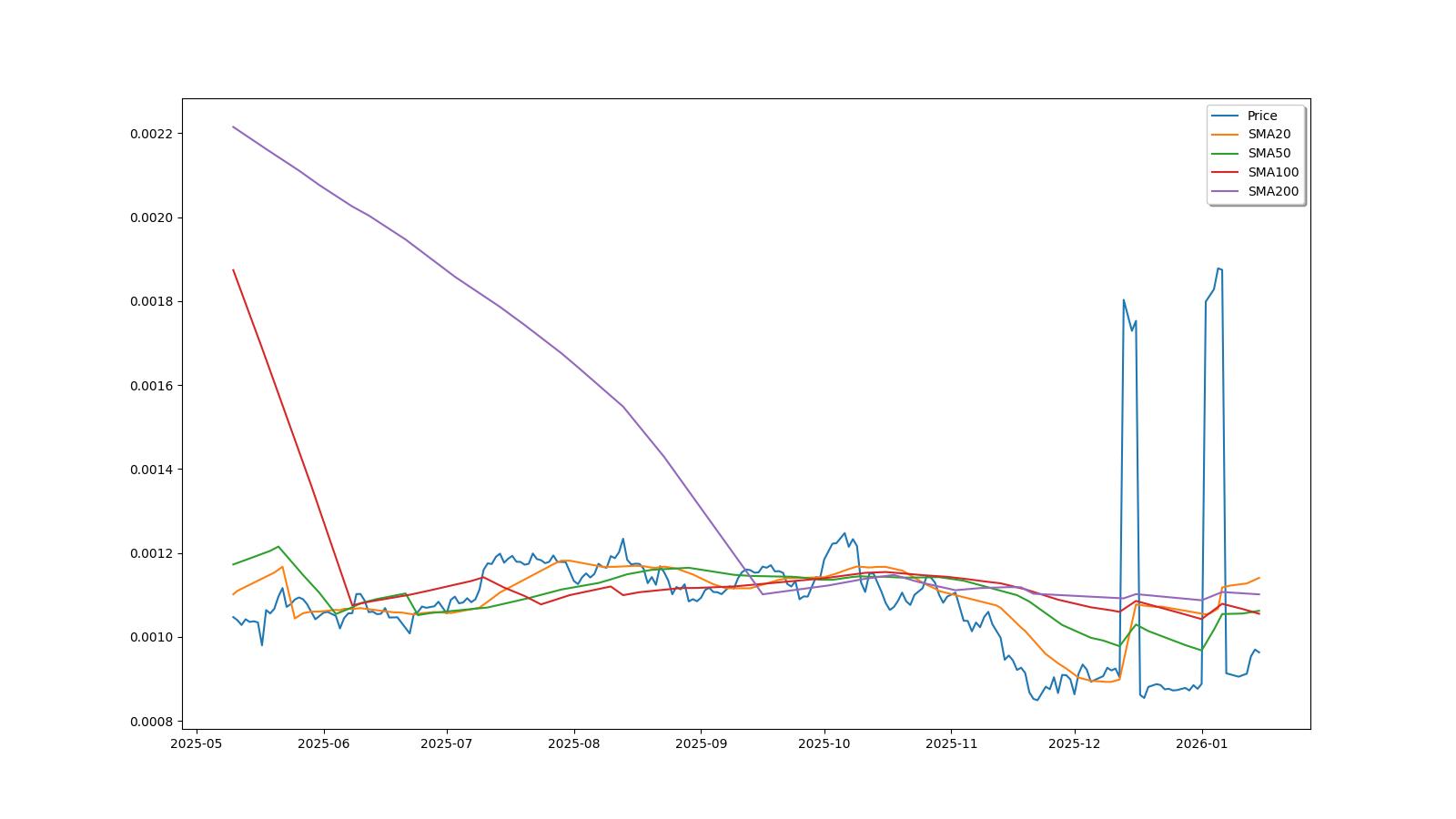 Quark Simple Moving Averages