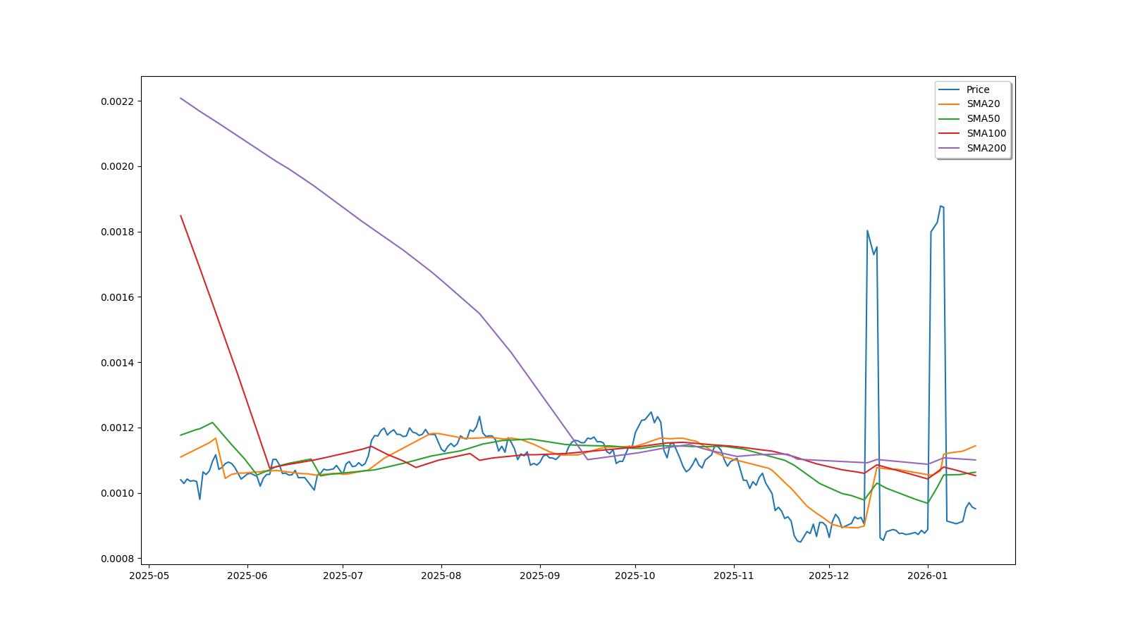 Quark Simple Moving Averages