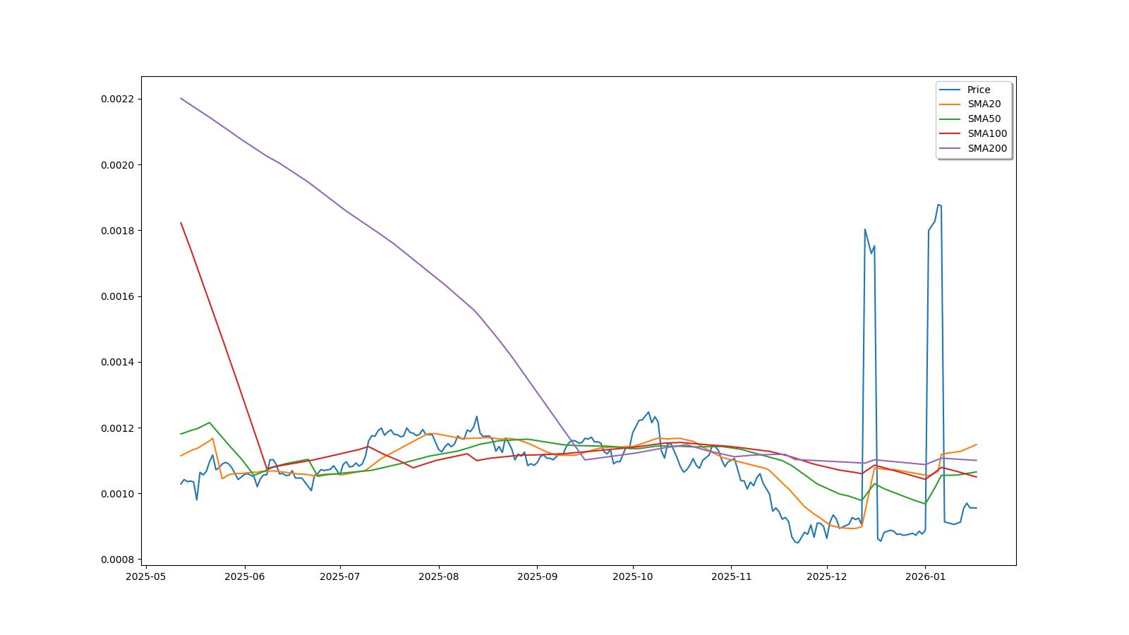 Quark Simple Moving Averages