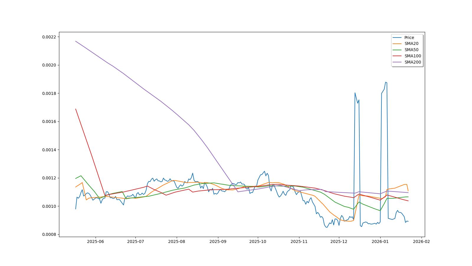 Quark Simple Moving Averages