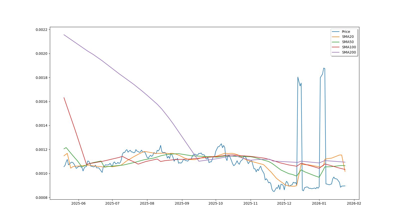 Quark Simple Moving Averages