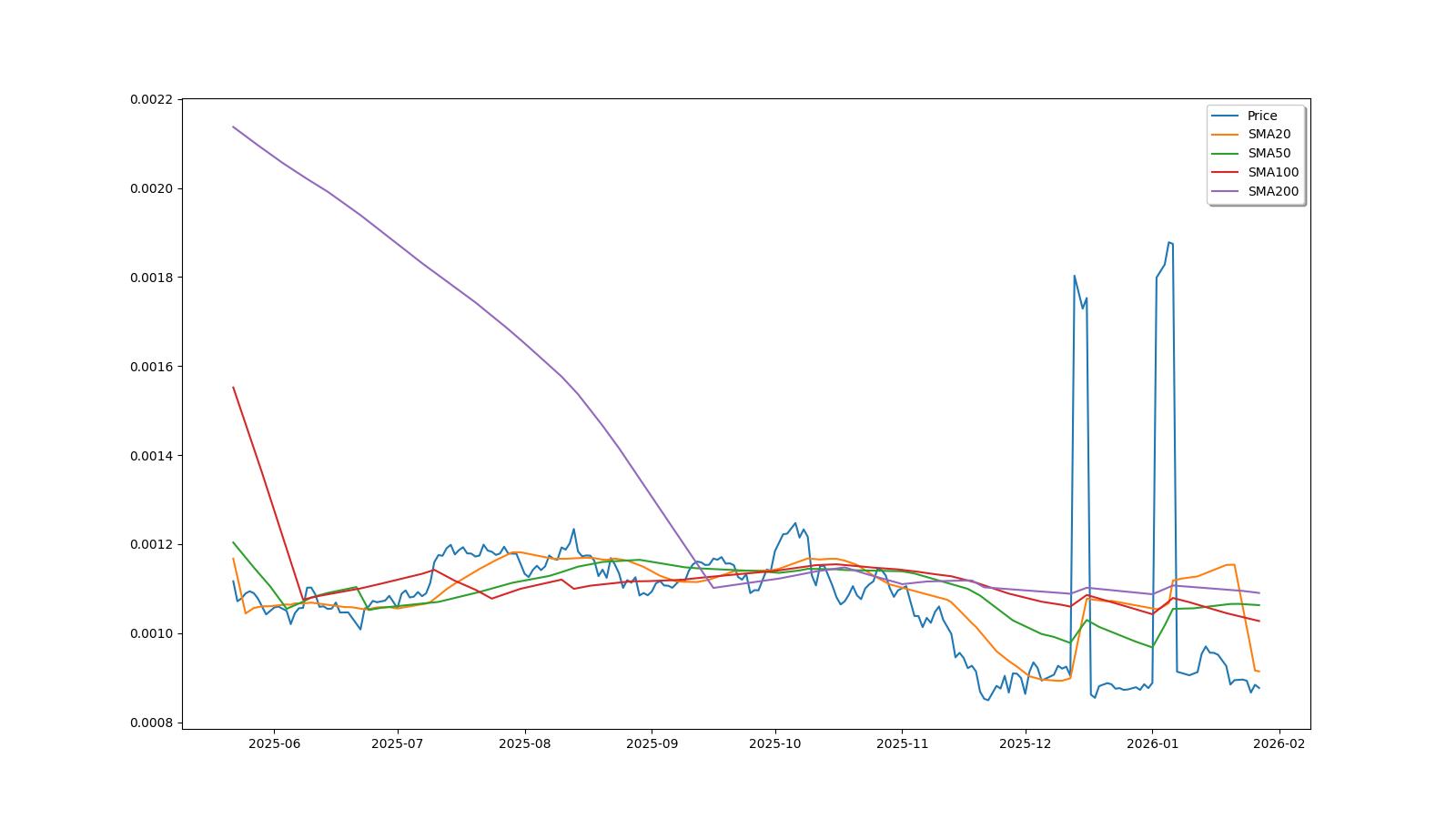 Quark Simple Moving Averages