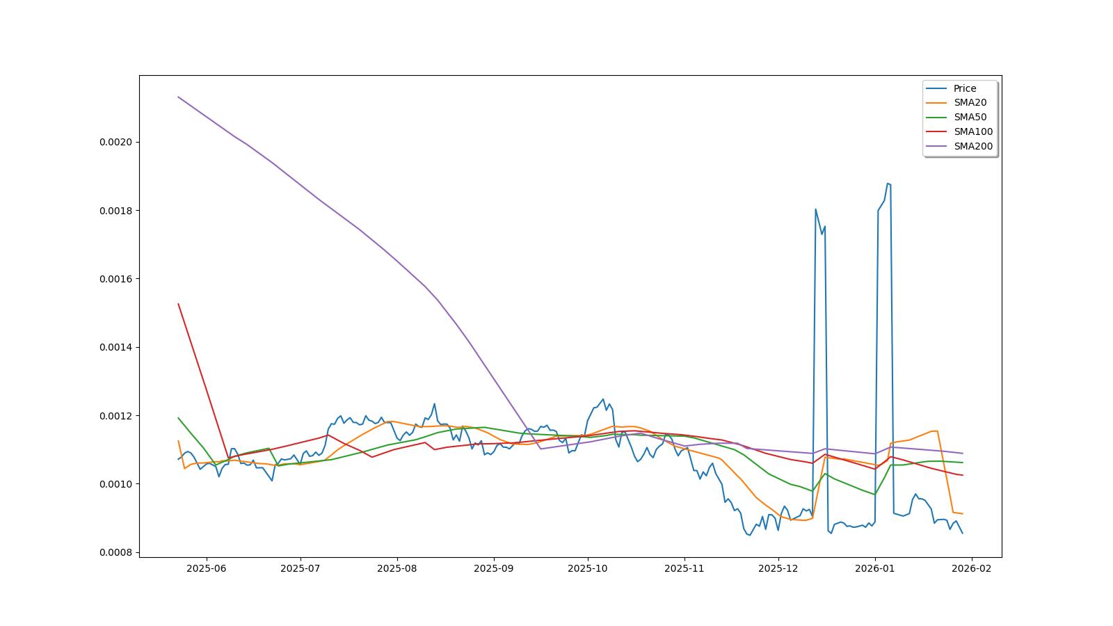 Quark Simple Moving Averages