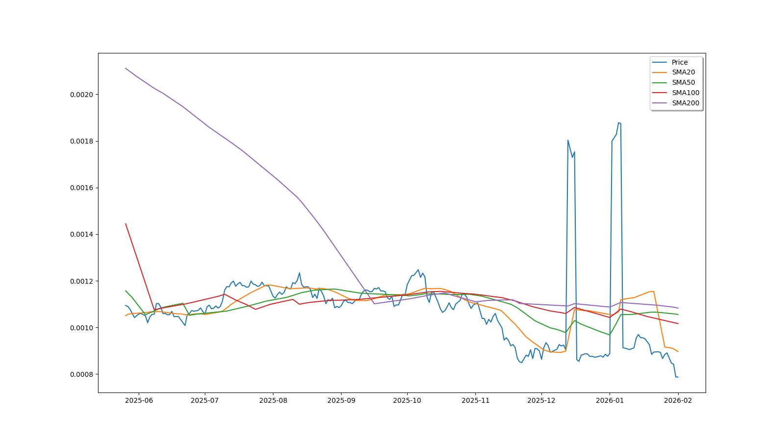 Quark Simple Moving Averages
