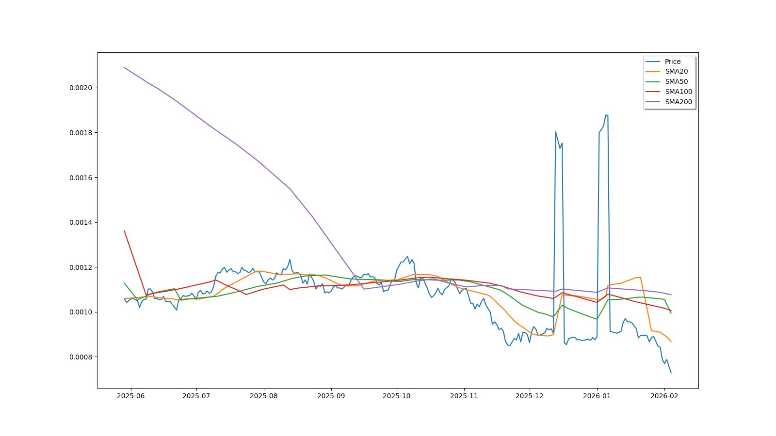 Quark Simple Moving Averages
