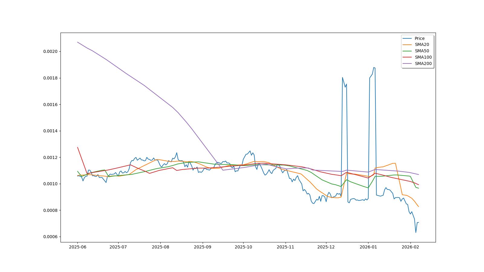 Quark Simple Moving Averages