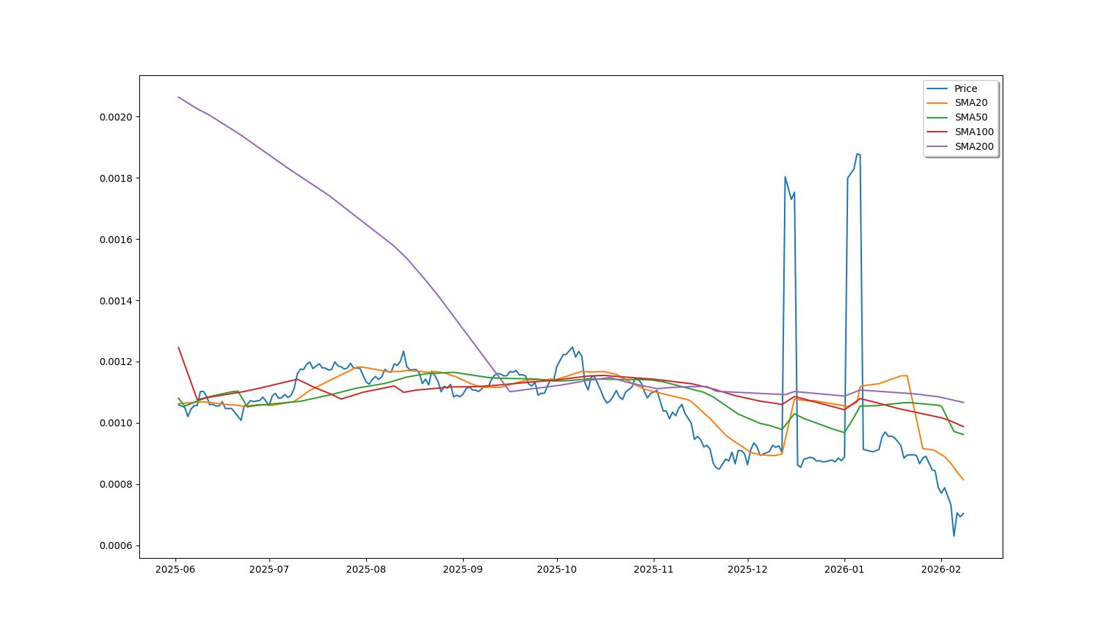 Quark Simple Moving Averages