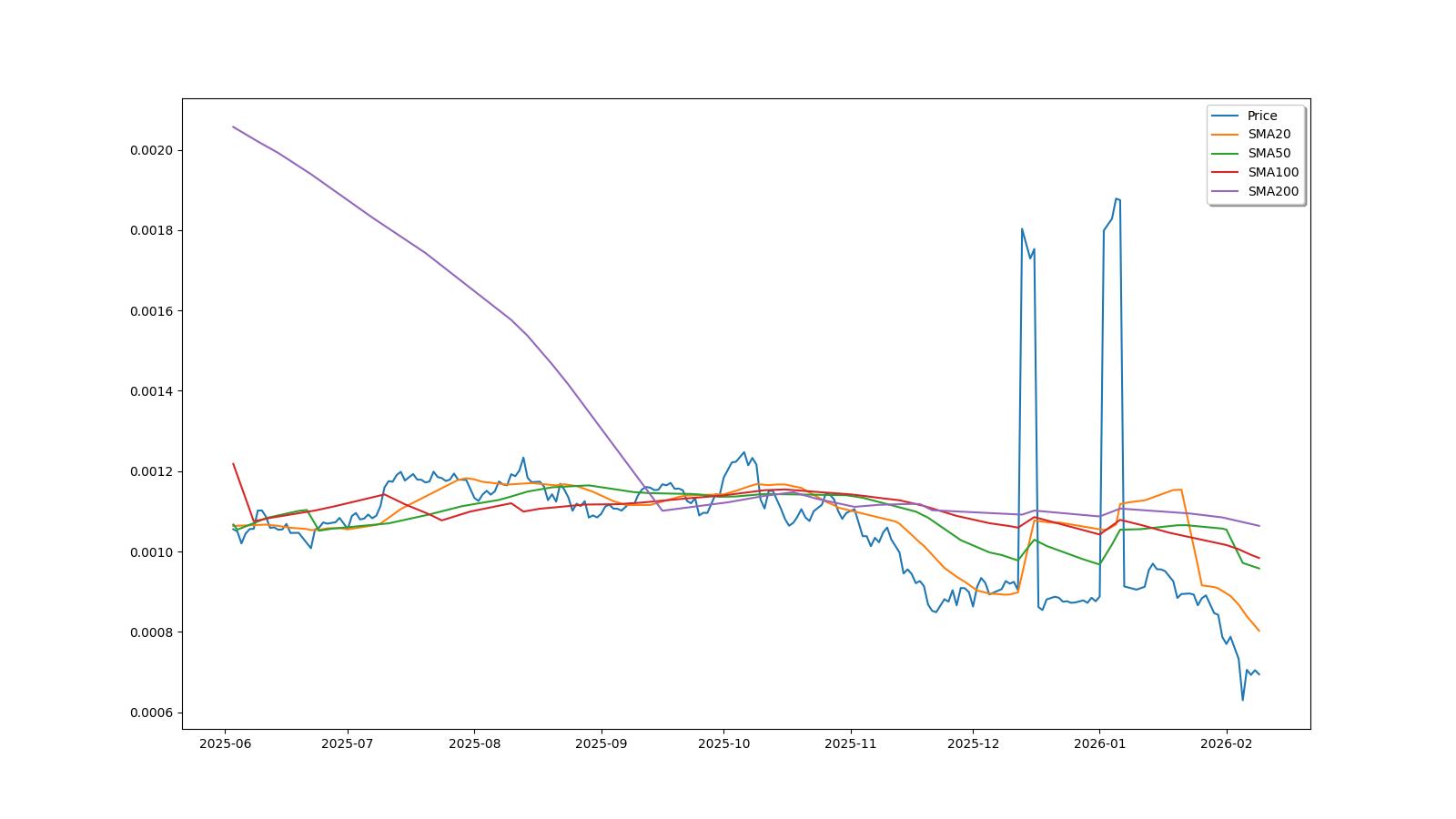 Quark Simple Moving Averages