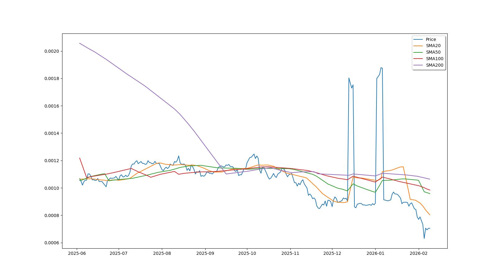 Quark Simple Moving Averages