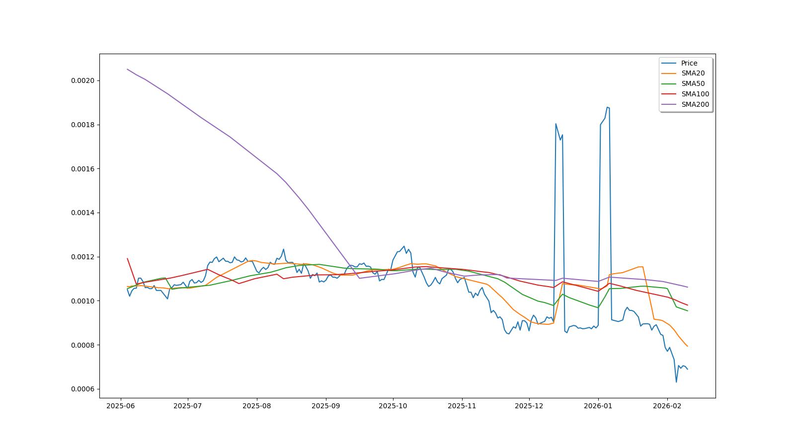 Quark Simple Moving Averages