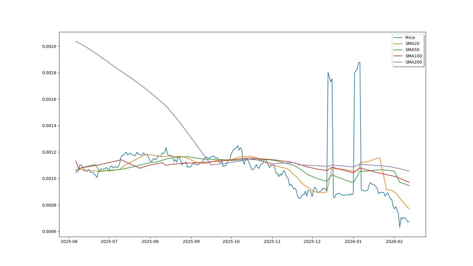 Quark Simple Moving Averages